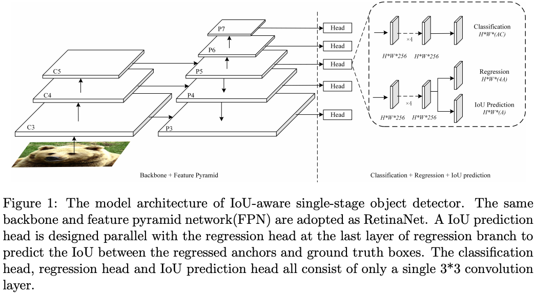 新文预览 | IoU-aware Single-stage Object Detector for Accurate Localization-CSDN博客