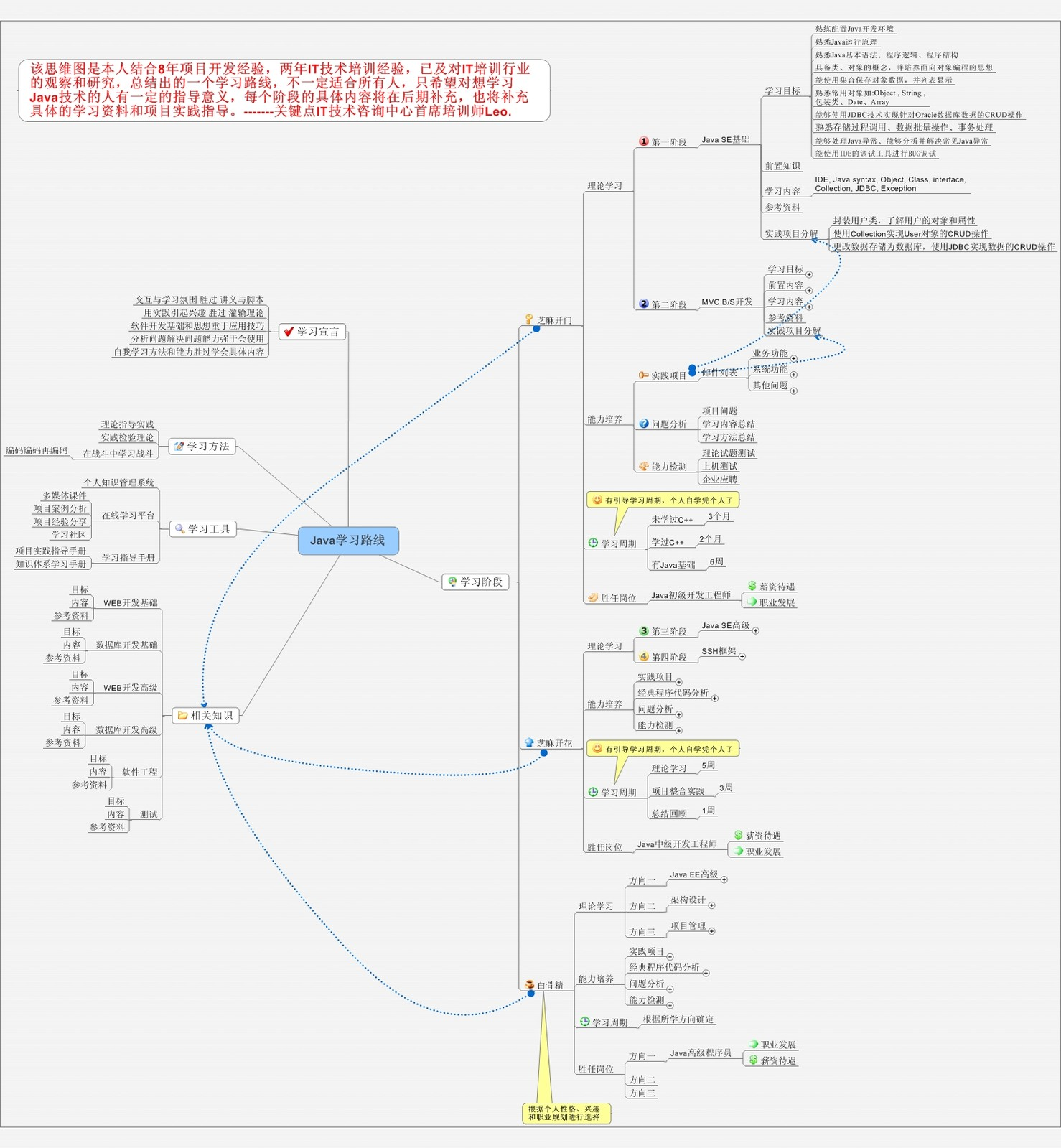 Java学习路线 Csdn博客 