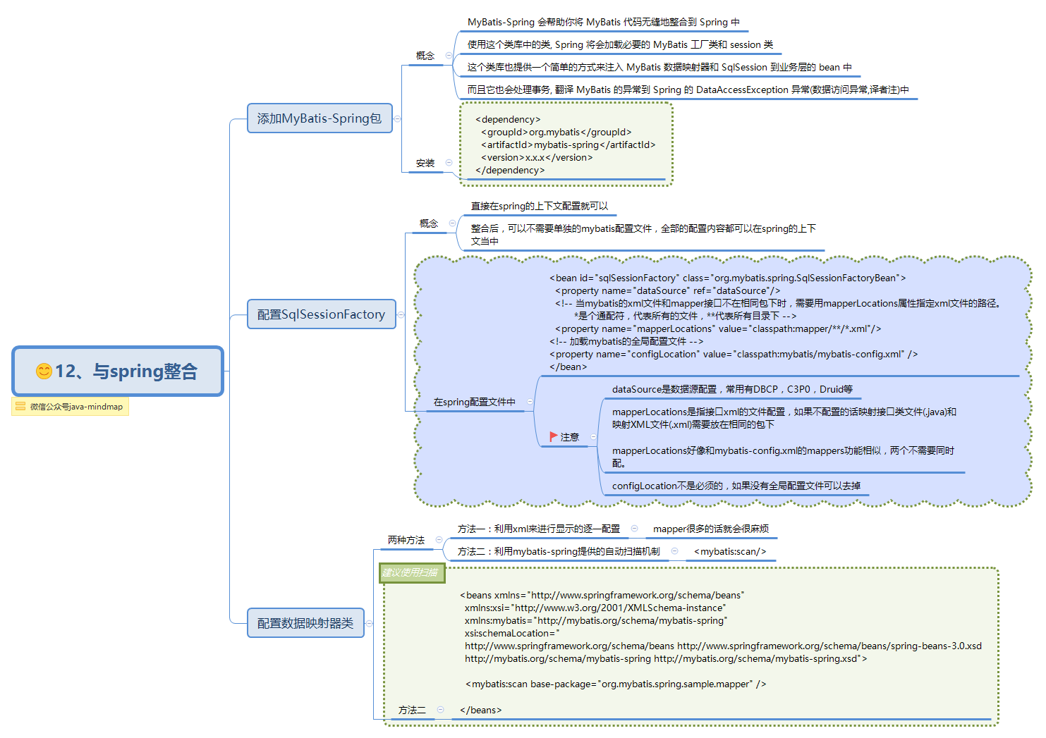 Mybatis思维导图，让mybatis不再难懂（二）javaee Mybatis关联映射思维导图 Csdn博客 
