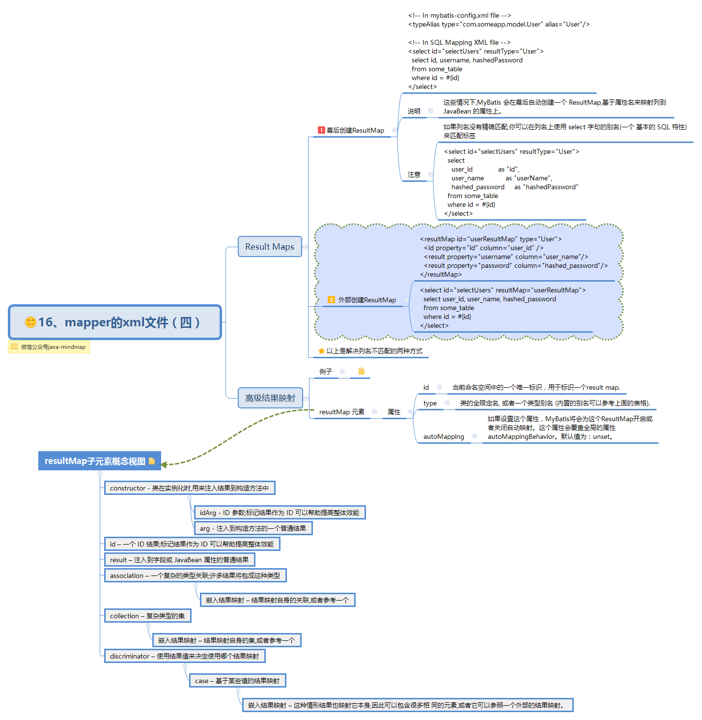 Mybatis思维导图，让mybatis不再难懂（二）javaee Mybatis关联映射思维导图 Csdn博客 