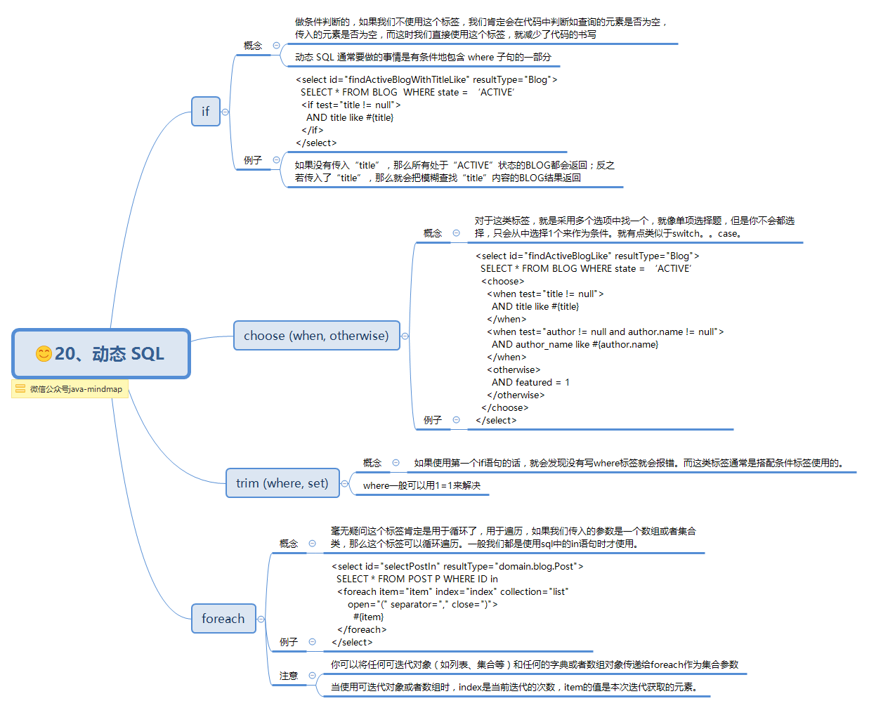 Mybatis思维导图，让mybatis不再难懂（二）javaee Mybatis关联映射思维导图 Csdn博客 6147