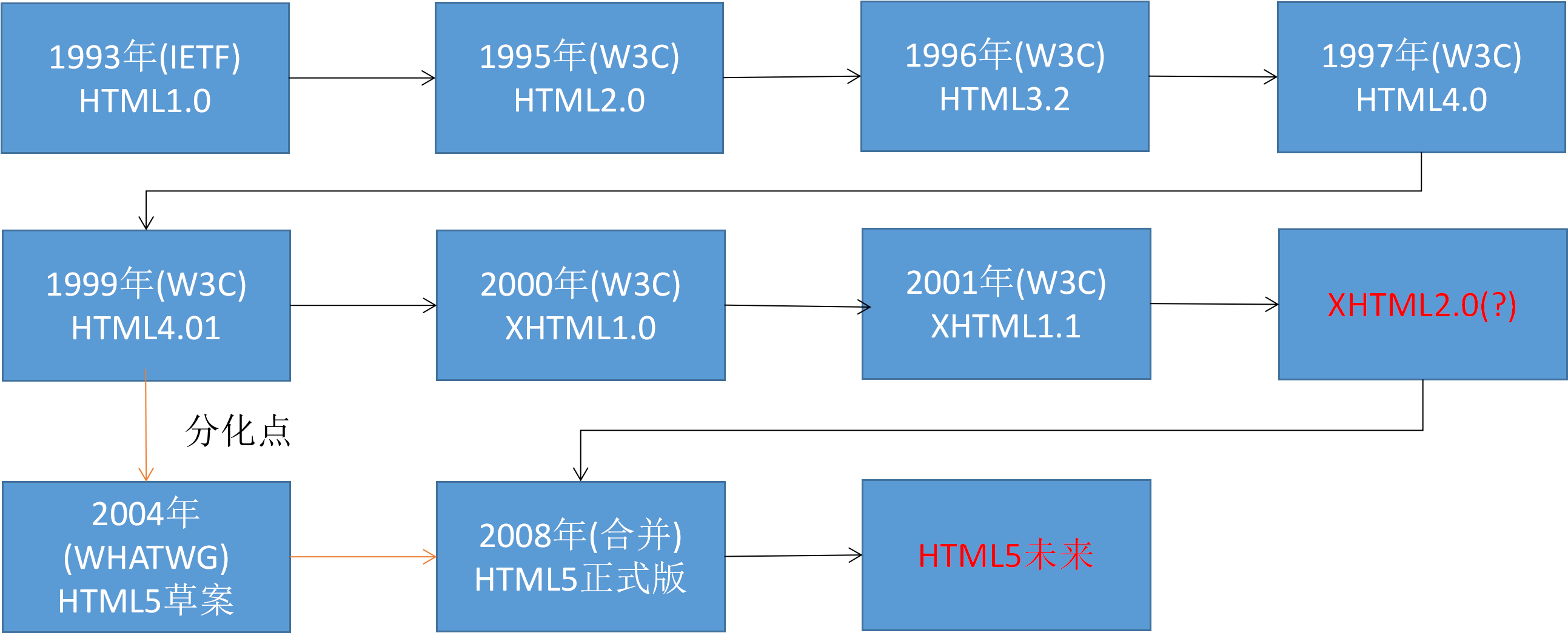 3万字干货HTML+CSS入门指南（建议收藏）_html和css代码免费教程-CSDN博客