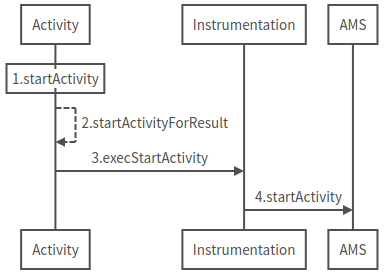 Activity启动过程详解_activity-alias启动流程-CSDN博客