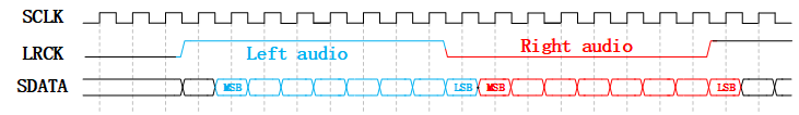 I2S_TX 音频发送通用设计_lrck sclk i2s-CSDN博客