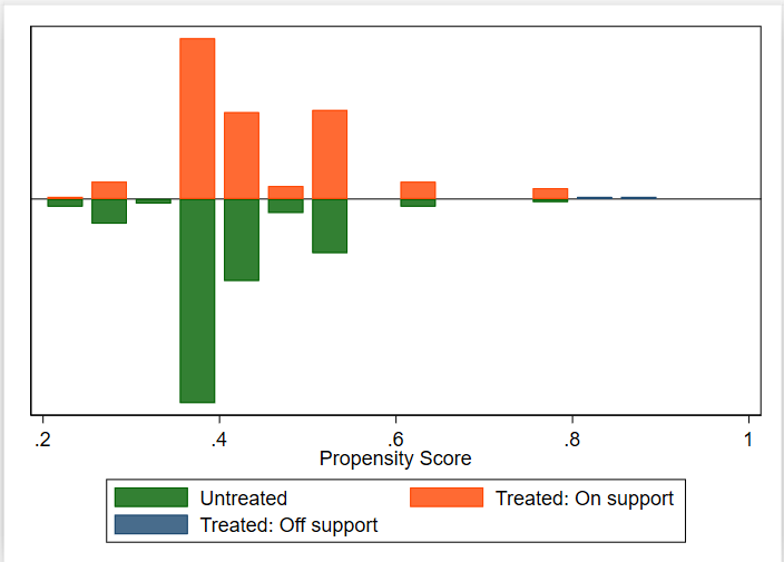 Stata新命令：psestimate - 倾向得分匹配中协变量的筛选_arlionn的博客-CSDN博客_psestimate