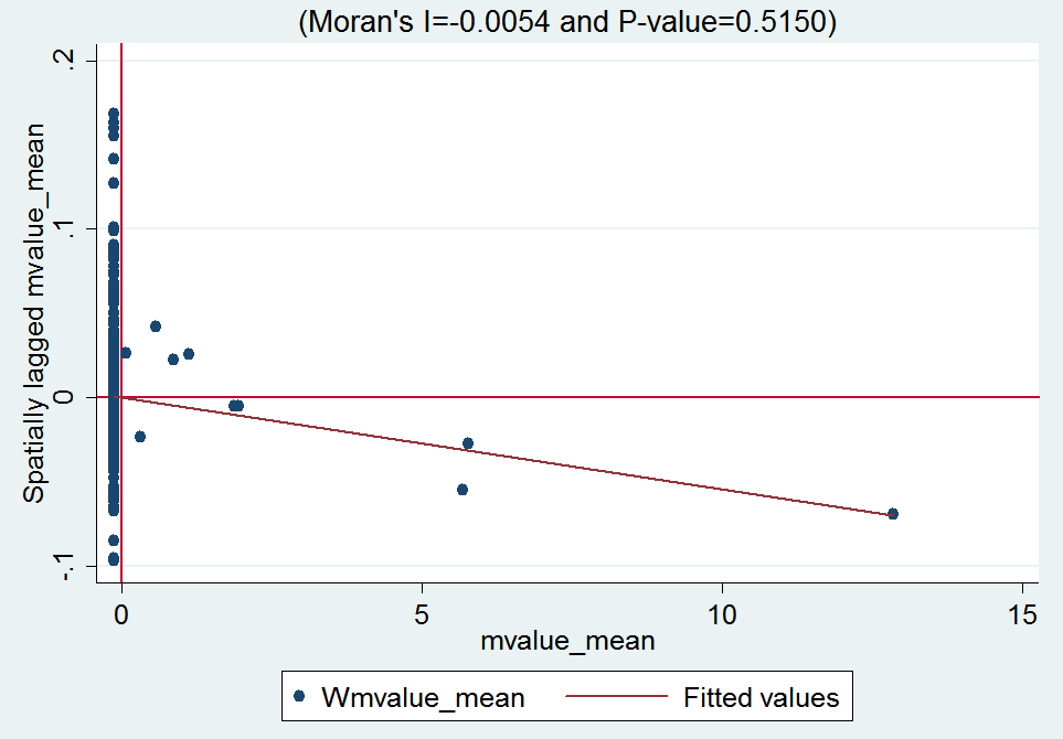 Stata: 空间面板数据模型及Stata实现_arlionn的博客-CSDN博客_面板模型