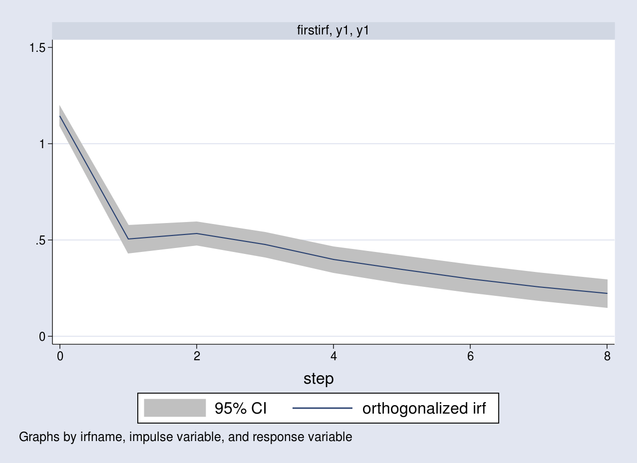 Stata: VAR - 模拟、估计和推断_var模型估计结果怎么写出来-CSDN博客