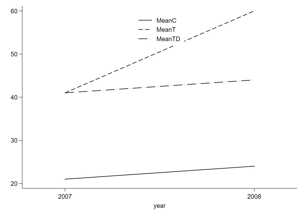多期DID：平行趋势检验图示_平行趋势检验的到底是谁_arlionn的博客-CSDN博客
