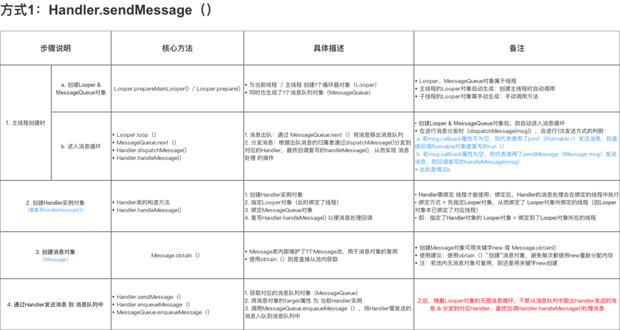 Android Handler异步通信：深入详解handler机制源码专注分享 Android开发 干货 Csdn博客handler机制 