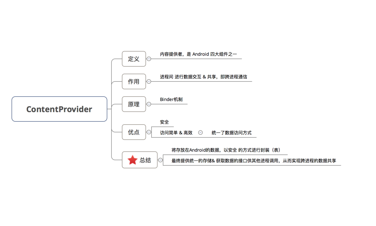 Android：关于ContentProvider的知识都在这里了！_专注分享 Android开发 干货-CSDN博客_contentprovider