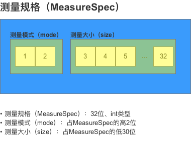 自定义View Measure过程 - 最易懂的自定义View原理系列（2）_专注分享 Android开发 干货-CSDN博客