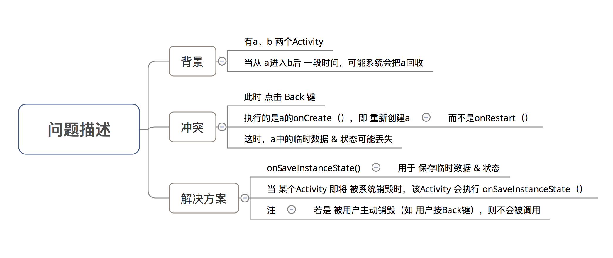 Android：保存 And 恢复activity 状态缓存 Onsaveinstancestate
