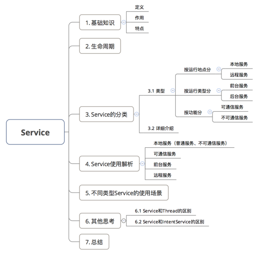 Android四大组件之servicegetrunningservices Is Deprecated Csdn博客 