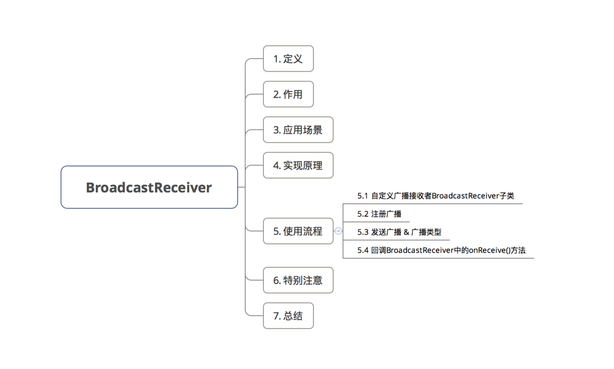 Android四大组件：BroadcastReceiver史上最全面解析_专注分享 Android开发 干货-CSDN博客