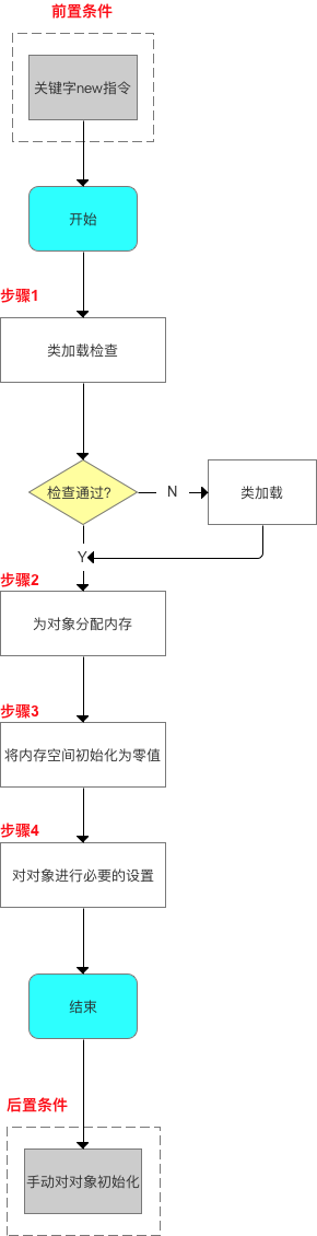 Carson带你学jvm：java对象的创建、内存布局 And 访问定位全过程解析java对象内存是如何布局的 Csdn博客 5110