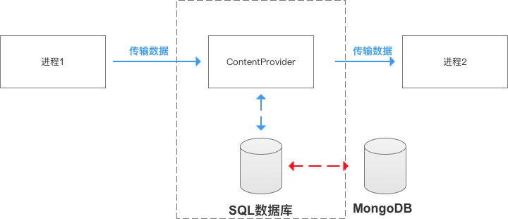 Android：关于ContentProvider的知识都在这里了！_专注分享 Android开发 干货-CSDN博客_contentprovider