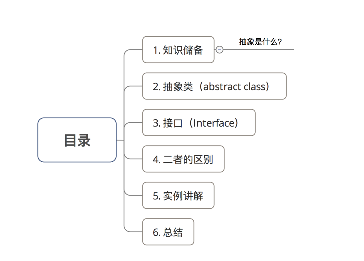 Java：手把手带你学习抽象类（abstract Class） And 接口（interface）专注分享 Android开发 干货 Csdn博客 