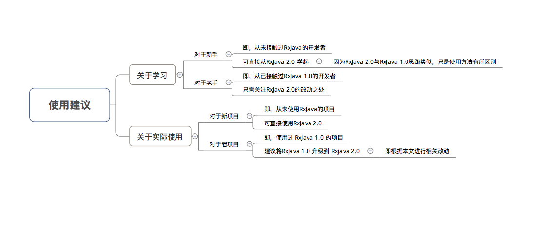 Android ：RxJava2.0到底更新了什么？（含使用建议）_专注分享 Android开发 干货-CSDN博客_rxandroid最新版本