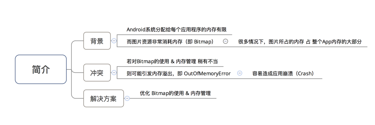 Android性能优化：那些关于bitmap图片资源优化的小事专注分享 Android开发 干货 Csdn博客 