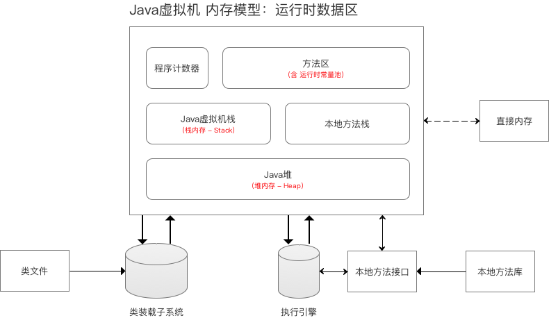 Carson带你学jvm：图文解析java虚拟机内存结构jvm虚拟机的内存分配图 Csdn博客
