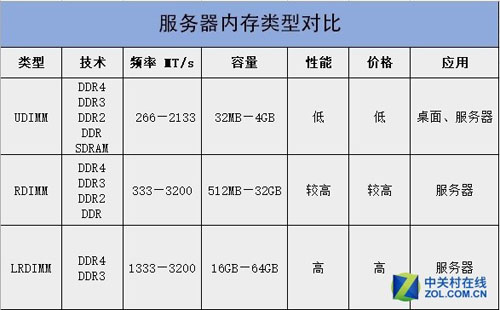 服务器UDIMM、LRDIMM、RDIMM三种内存的区别_lrdimm与rdimm的区别-CSDN博客