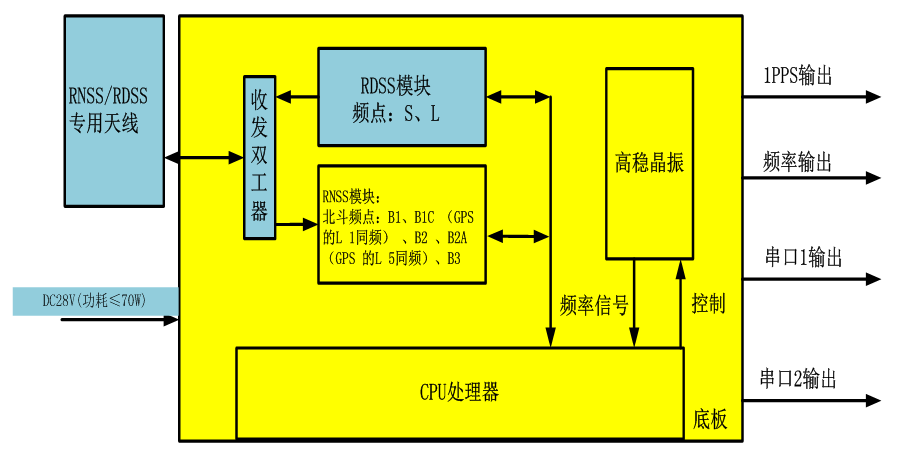 北斗三代的RNSS+RDSS组合技术-CSDN博客