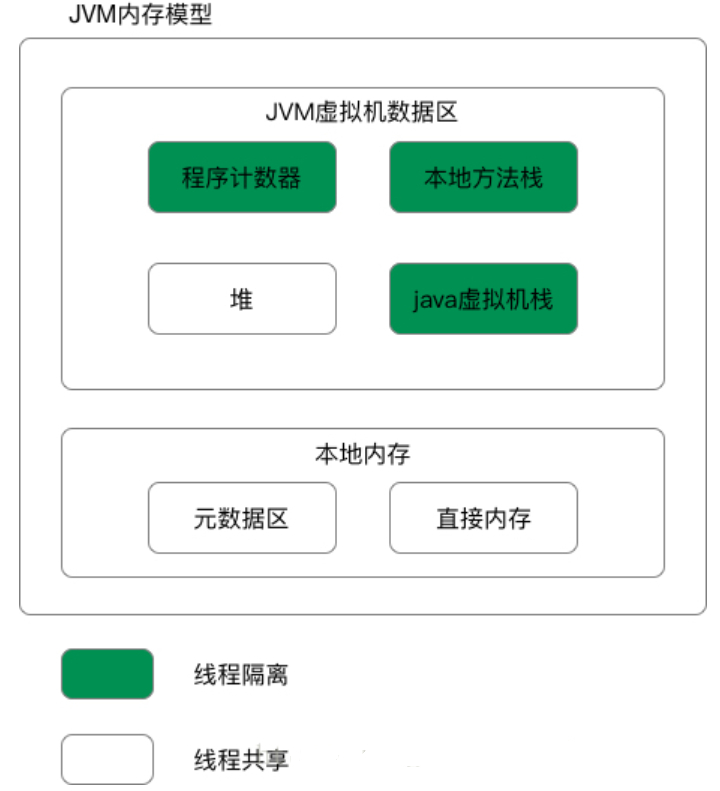浅谈jvm 内存结构（一） Java7 到 Java8 内存结构的变化 Java 内存结构演进 Csdn博客