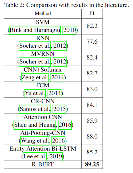 论文笔记01：R-BERT：BERT在关系抽取中的应用-CSDN博客