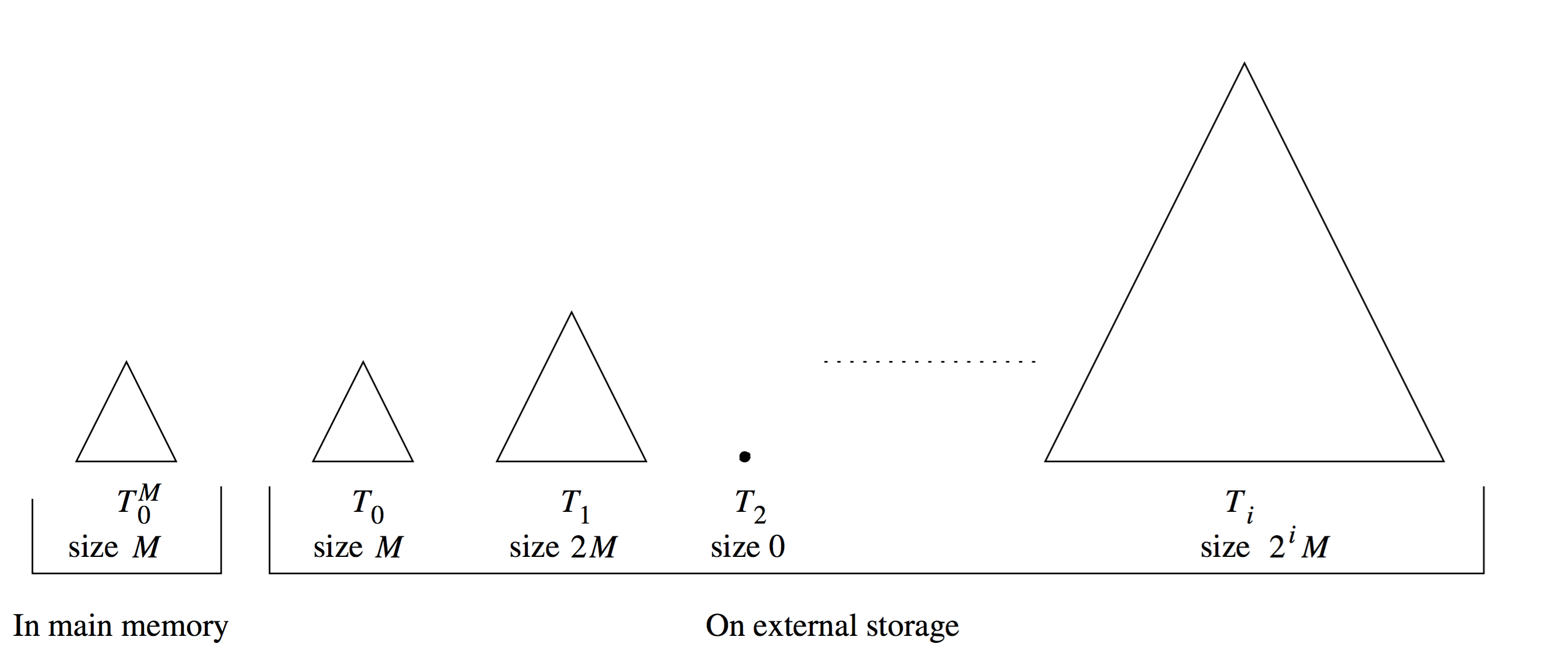 K-D树、K-D-B树、B-K-D树_kdb树和别的树的优缺点-CSDN博客