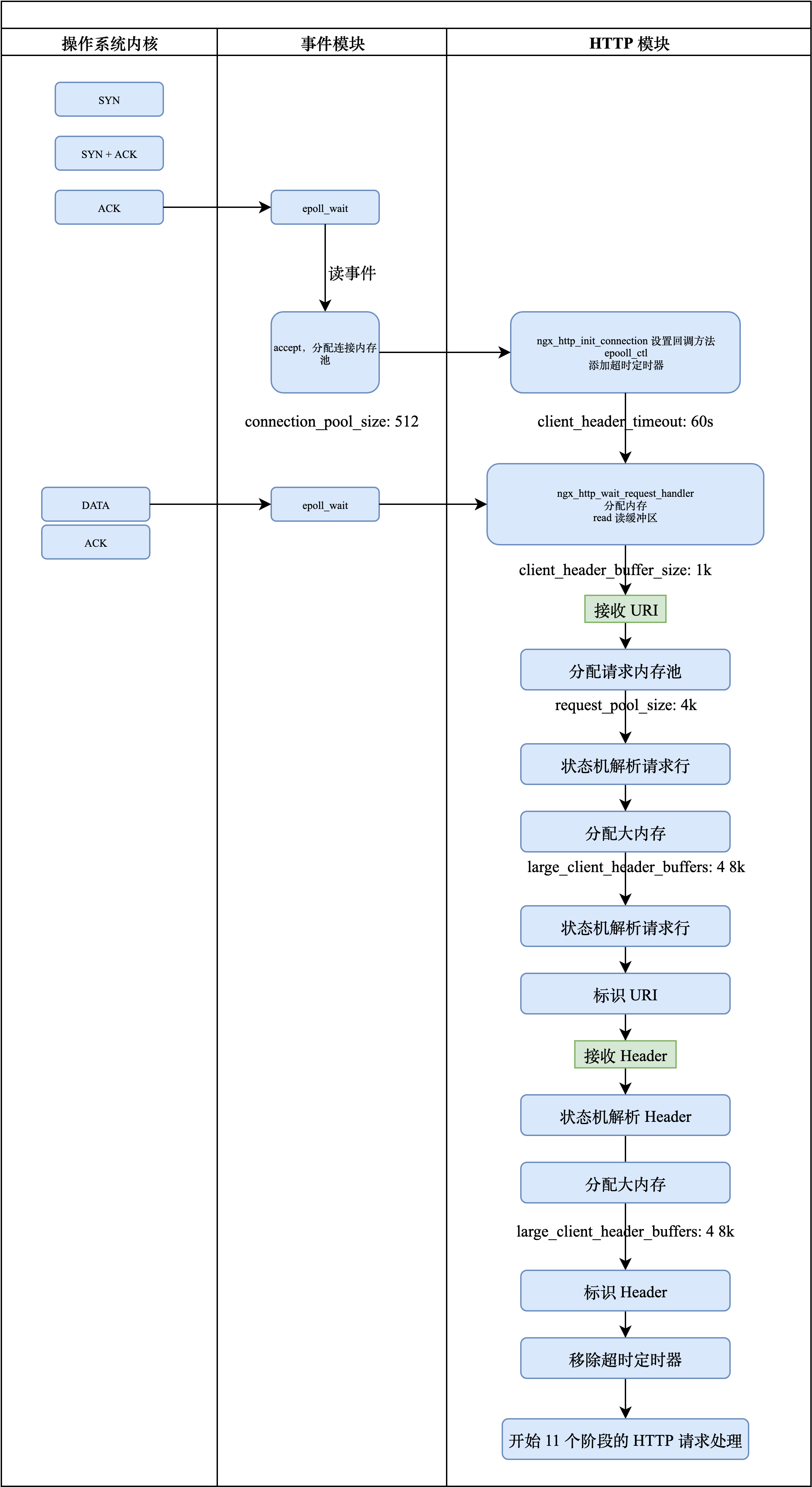 Nginx Nginx是如何处理 头部的？nginx Head Csdn博客 