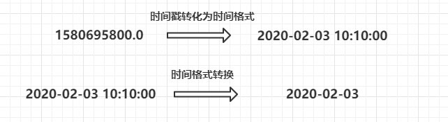 Python时间格式转换问题，time及datetime库的使用datetime取前十天的日期 Csdn博客 