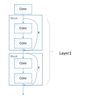 ResNet结构解析及pytorch代码_resnet layer取某个卷积层-CSDN博客