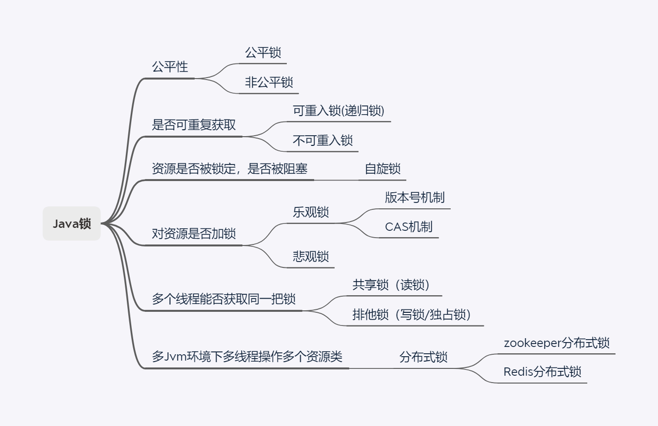 Java常见锁类型锁的类型 Csdn博客 