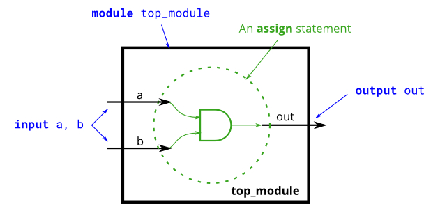 Hdlbits答案1verilog语法基础assign P1y P1a And P1b And P1c P1d And P1e And Csdn博客 