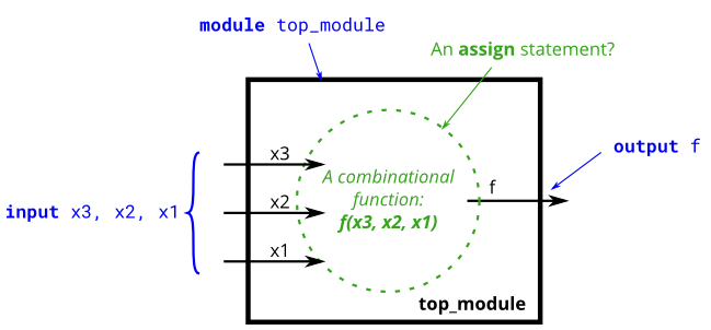 HDLBits答案(6)_硬件模块设计的思考方式_anotb-CSDN博客