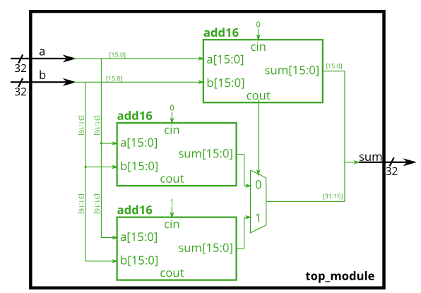 HDLBits答案(3)_Verilog模块的例化与调用_verilog模块调用case-CSDN博客