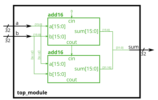 HDLBits答案(3)_Verilog模块的例化与调用_verilog模块调用case-CSDN博客