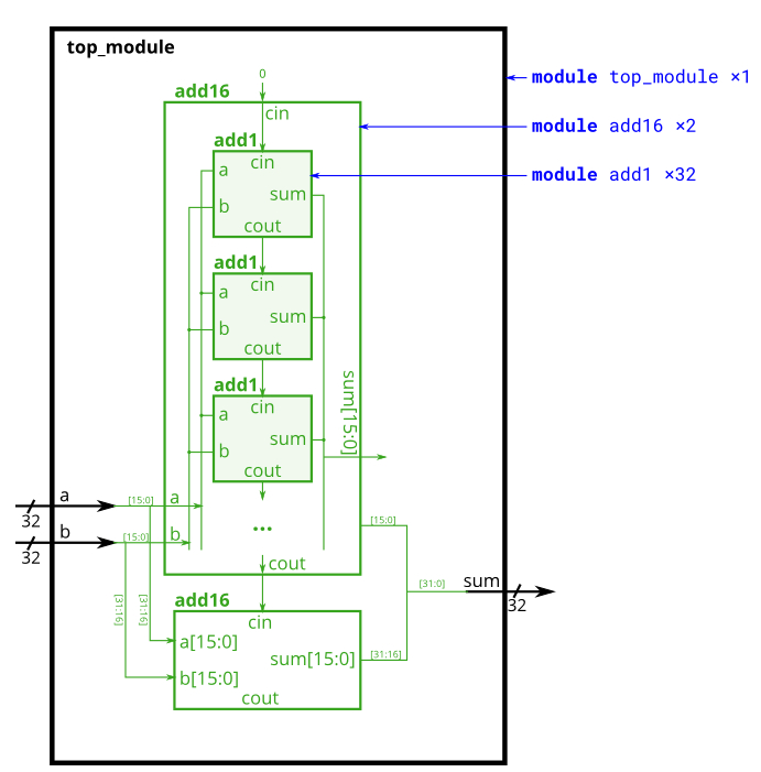 HDLBits答案(3)_Verilog模块的例化与调用_verilog模块调用case-CSDN博客