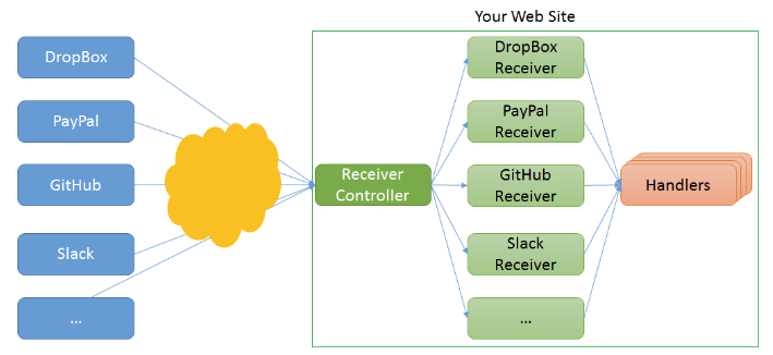 Web hooks/web 钩子详解_webhooks-CSDN博客