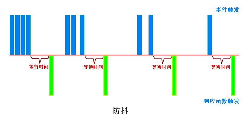 Js之防抖和节流节流最后一次 Csdn博客 