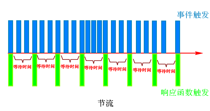 Js之防抖和节流节流最后一次 Csdn博客 