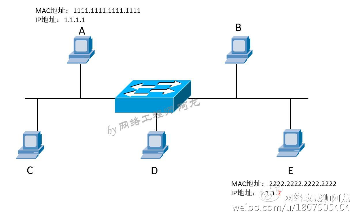 看完后，搞懂ARP的工作原理，其实并不难（好文）_arp难学吗-CSDN博客