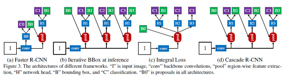 Cascade R-CNN_cascade rcnn-CSDN博客