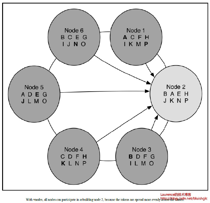 Cassandra的一致性哈希(Consistent Hashing)和虚拟节点（Virtual Nodes）的关系_casssandra 一致性哈希-CSDN博客