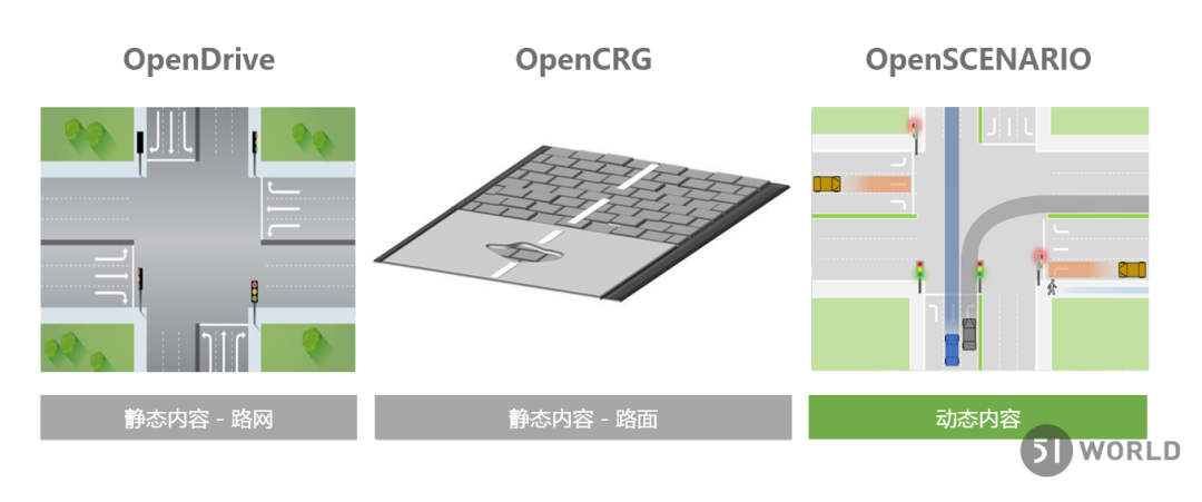 OpenSCENARIO场景标准，自动驾驶仿真新的分水岭_51Sim-One的博客-CSDN博客