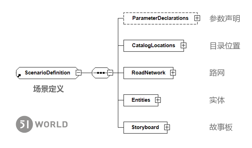 OpenSCENARIO场景标准，自动驾驶仿真新的分水岭_51Sim-One的博客-CSDN博客