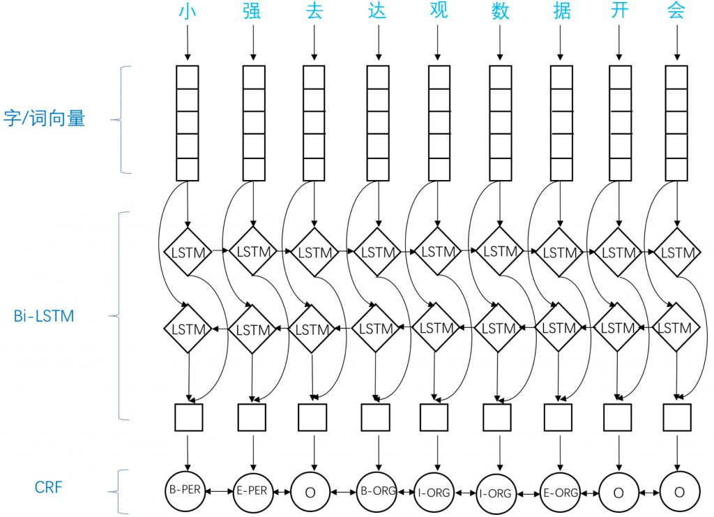 Chinese NER Using Lattice LSTM_bichar向量训练格式-CSDN博客