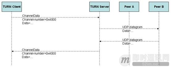 P2P技术详解(三)：P2P技术之STUN、TURN、ICE详解-CSDN博客