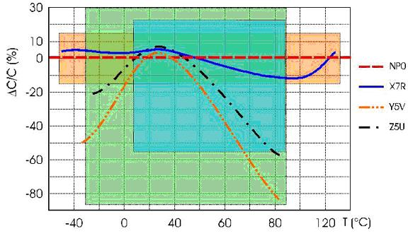 The difference between NPO, C0G, X7R, X5R, Y5V, and Z5U of chip ceramic ...