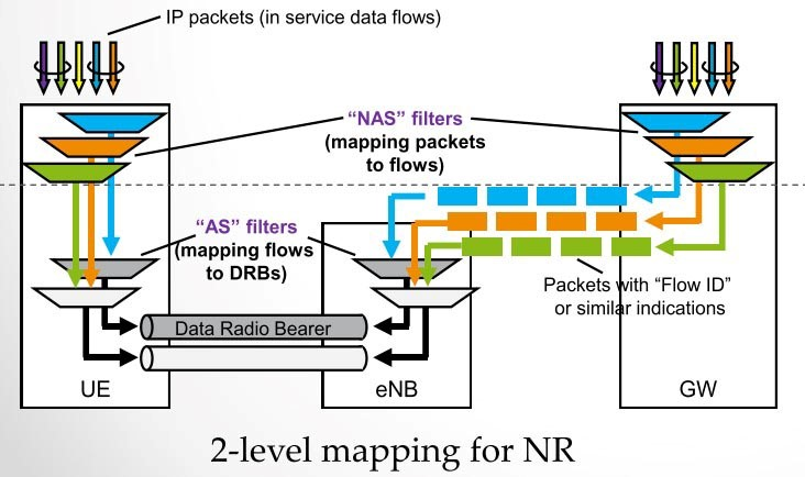 NR Qos 映射DRB_nr drb-CSDN博客